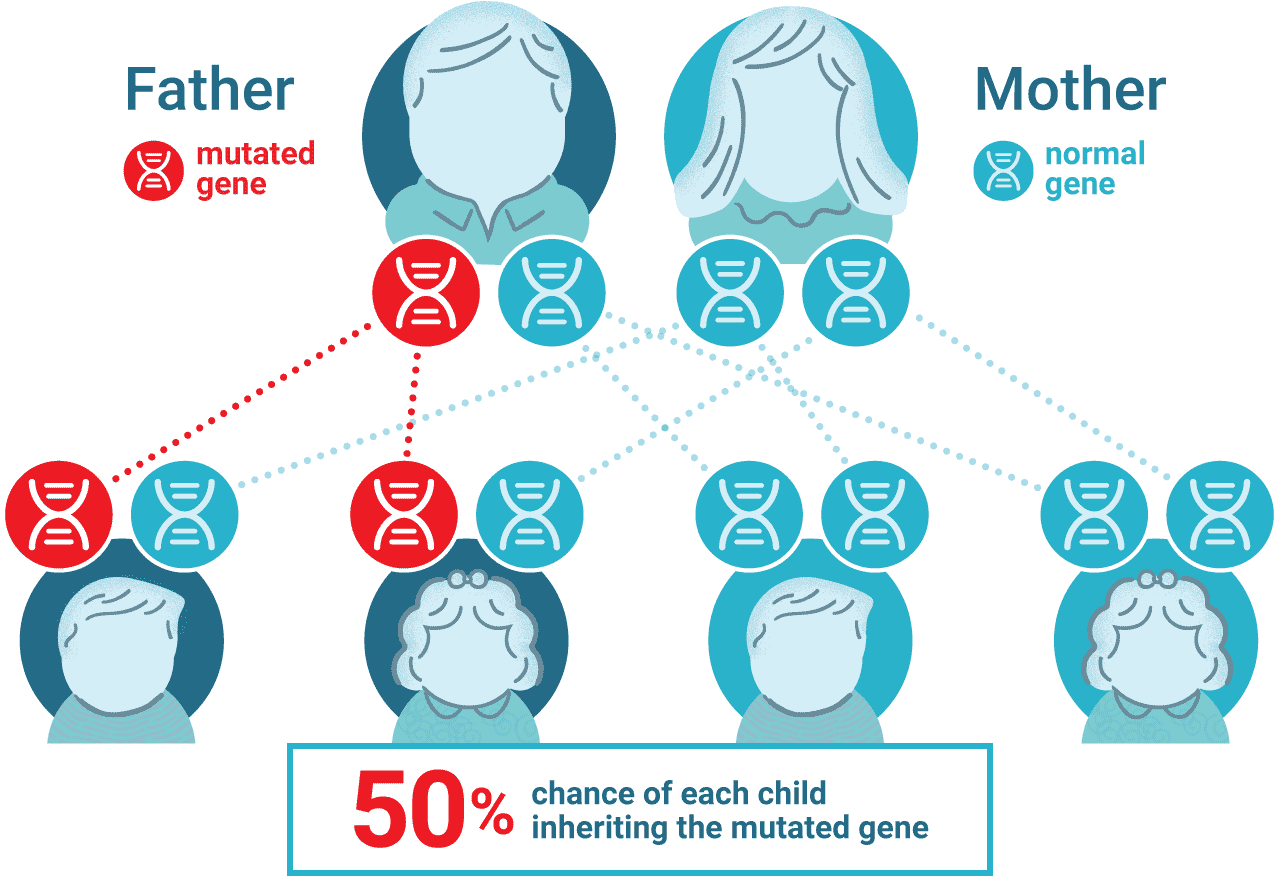 lynch syndrome inheritance pattern